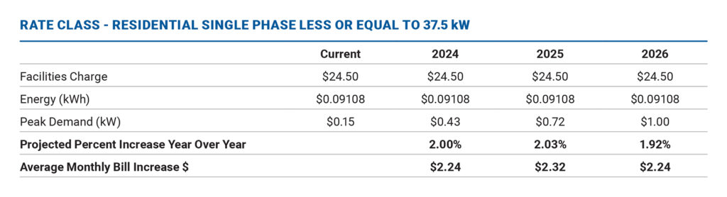 Rates Changed Proposed For PVREA For 2024 - 2026